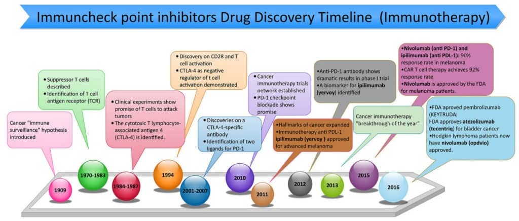 Penghargaan Nobel Kedokteran 2018: Immune Checkpoint Inhibitor ...